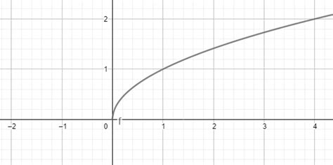 Use Transformations To Sketch The Graph Of The Function Y1 Quizlet