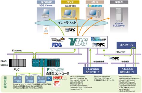 Plc計装システム Yokogawa