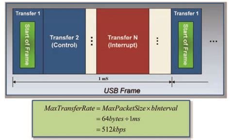 La Classe USB Human Interface Device Elettronica Open Source