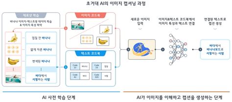 Lg ‘글로벌 Ai 챌린지 개최ai의 이미지 이해도 평가한다
