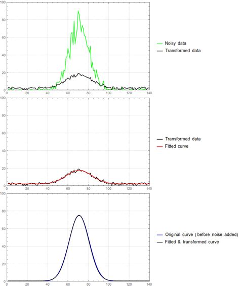 Modeling Applying A Variance Stabilizing Transform To A Fitted Function Rather Than Data