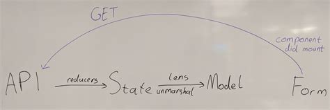 A Guide To Separating State And Form With React And Redux