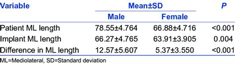 Gender Wise Comparison Of Mediolateral Mismatch Length Download Scientific Diagram