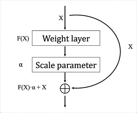 A Residual Calculation Recalls The Input Feature Information X While