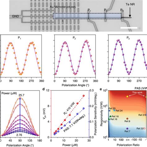 Ultrahigh Polarization Sensitive Photoresponses A Optical Image Of A