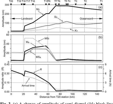 Figure 3 From The Regional Classification Of Tidal Regime Using Characteristics Of Astronomical