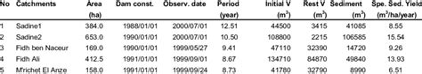 1 Calculation Of Specific Sediment Yield Download Table