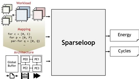 Vivienne Sze On Linkedin Sparseloop An Analytical Approach To Sparse Tensor Accelerator Modeling