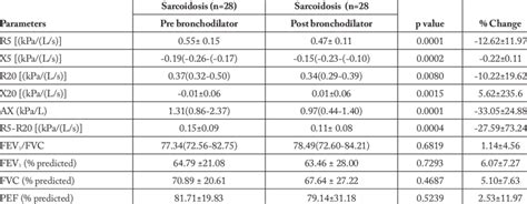 Reversibility Of Impulse Oscillometry And Spirometric Parameters In Download Scientific Diagram