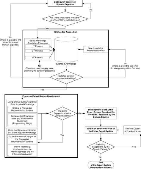 Expert System Developing Process Download Scientific Diagram