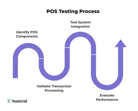 What Is Pos Testing A Step By Step Breakdown