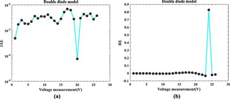 Error Index Values Of Ddm A Iae Values B Re Values Download