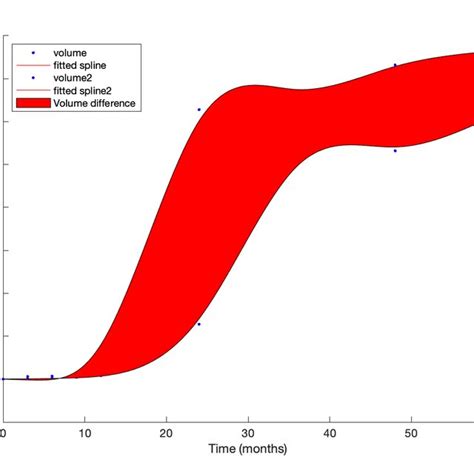 The Difference Between Two Brain Regions Volume Over Time Download Scientific Diagram