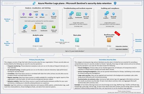 Sameh Younis On Linkedin Microsoftsentinel Cybersecurity Datamanagement Securityoperations