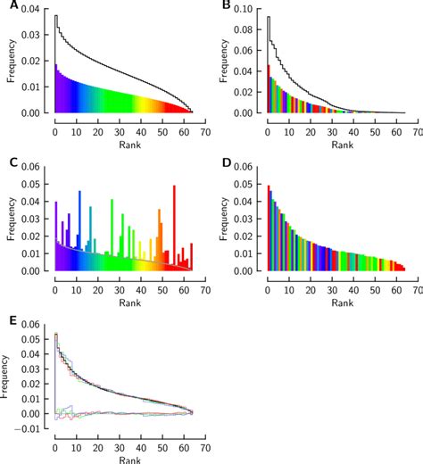 Codon Usage In A Two Compartment Genome Model Frequency Sequences