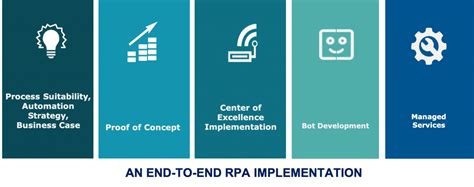 End To End Robotic Process Automation Implementation Chazey Partners