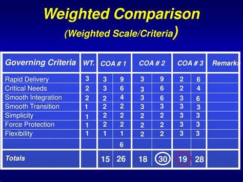 Ppt Course Of Action Comparison Powerpoint Presentation Free