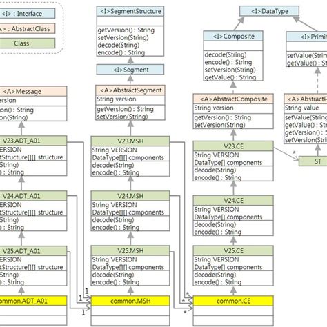 encoding procedure of an hl7 message for backward compatibility