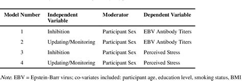 Table 1 From Sex Differences In Executive Functioning And Latent Herpesvirus Reactivation Among
