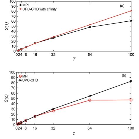 Comparison Of Parallelism Performance Between Mpi And Upc Chd A