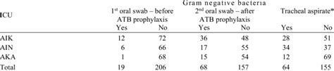 Gram Negative Microorganisms In Oral Swabs Before And After Single Download Scientific Diagram