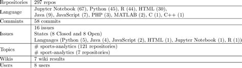 GitHub Statistics For Sport Analytics Keyword Download Scientific Diagram