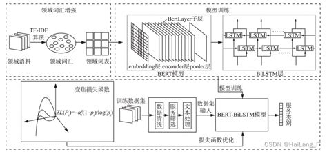 毕业设计 基于领域bert模型的服务文本分类系统 人工智能 hailang it 2048 ai社区