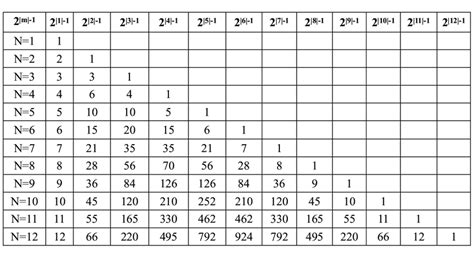 The Pseudo Pascal Triangle Download Scientific Diagram