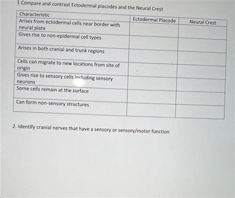 Solved 1 Compare And Contrast Ectodermal Placodes And The