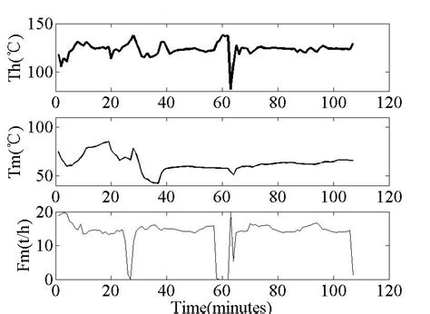 Result Of Experiment Using Pid Controller Download Scientific Diagram