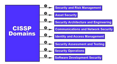 Cissp Certification Requirements Eligibility And Experience Pm Study