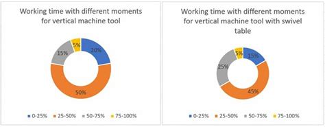 Working Time With Different Moments For Two Kinematics Download