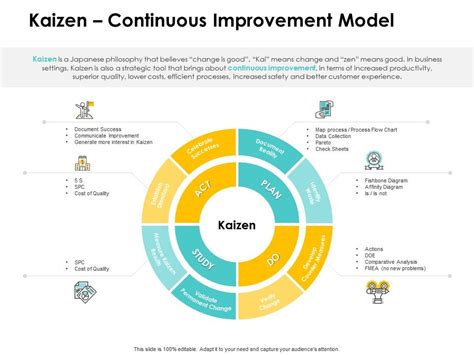 Kaizen Continuous Improvement Model Kaizen Process Improvement Images