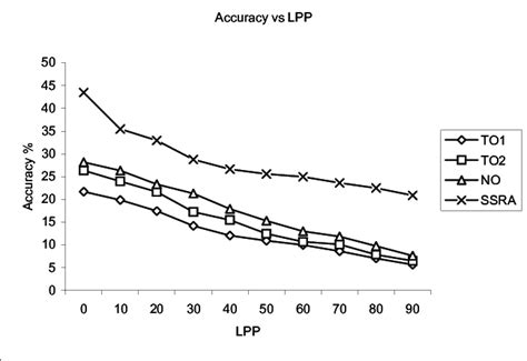Reconstructed Session Accuracy For Varying Lpp Download Scientific
