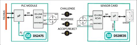 Ecdsa Based Authentication Redefines The Secure Sensor Card Analog Devices