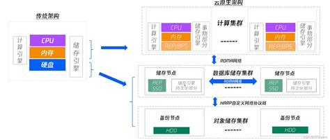 云原生数据库tdsql C Csdn博客