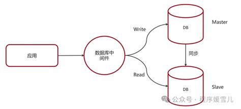 Mysql主从同步,超细节~mysql主从同步全量 Csdn博客 Mysql主从同步,超细节~mysql主从同步全量 Csdn博客