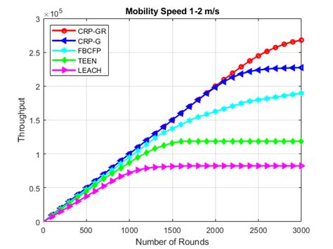 Throughput Vs Number Of Rounds Download Scientific Diagram