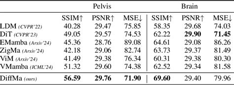 Soft Masked Mamba Diffusion Model For Ct To Mri Conversion