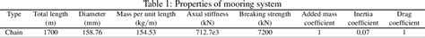 Table 1 From Deep Neural Operators Can Predict The Real Time Response Of Floating Offshore