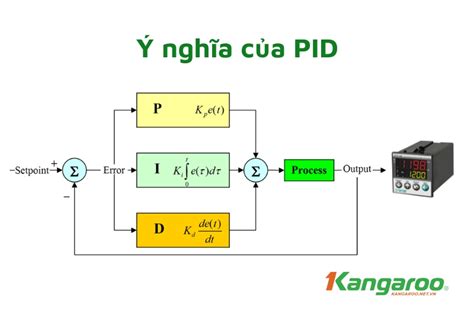 Pid Là Gì Cấu Tạo Và Ứng Dụng Của Bộ Điều Khiển Pid