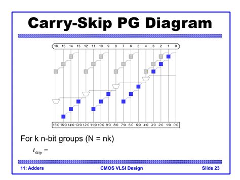 Lecture On Adders In Vlsi Design In Ece Engineering Ppt