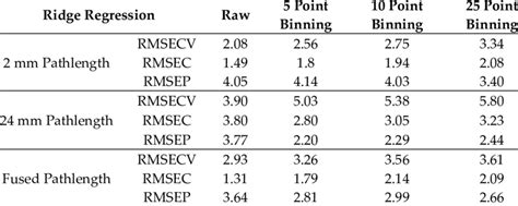 All Rmse Values For Ridge Regression Prediction Regressions Download Scientific Diagram