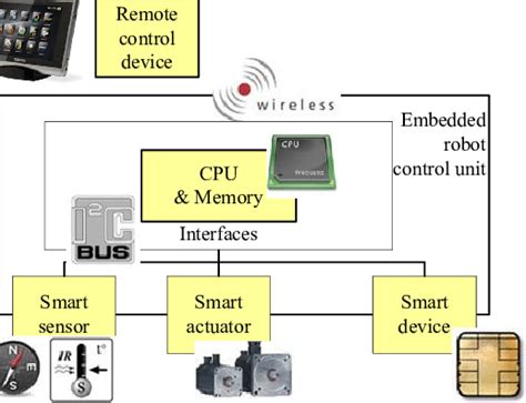 Proposed Embedded Robot Architecture Download Scientific Diagram