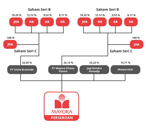 Struktur Organisasi Perusahaan Pt Mayora Indah Tbk Bo