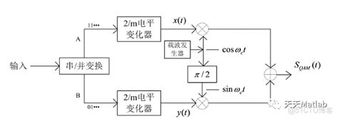 基于matlab实现对 Qam 系统调制与解调过程的仿真可靠性分析matlab仿真博客的技术博客51cto博客