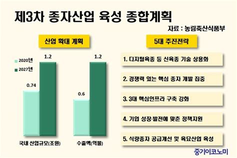 국내 종자산업 2027년까지 12조 규모로 키운다 중기이코노미