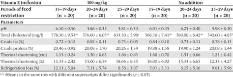 Interaction Effect Between Periods Of Feed Restriction And Vitamin E Download Scientific