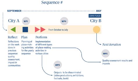 Iterative Cycles Of The A Place Project Download Scientific Diagram