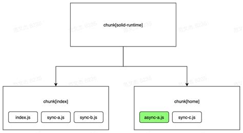 前端 Webpack 系列第四篇：chunk 分包规则详解 范文杰的博客 Segmentfault 思否